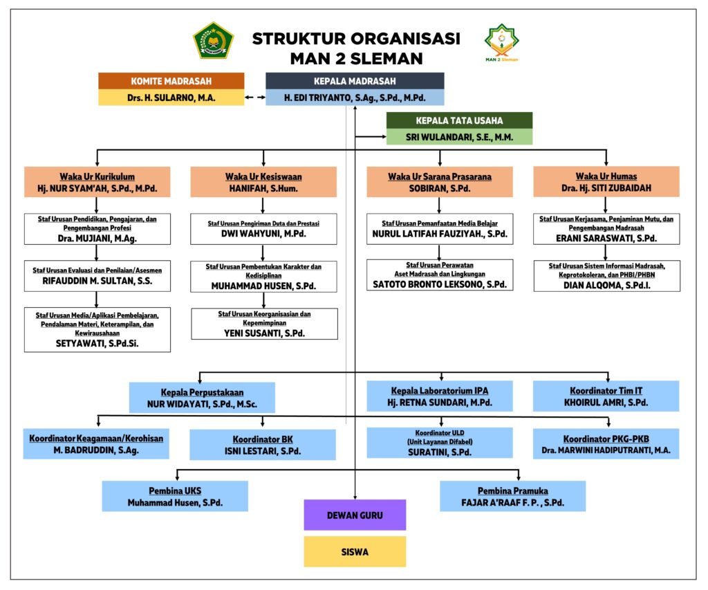Struktur Guru – MAN 2 SLEMAN